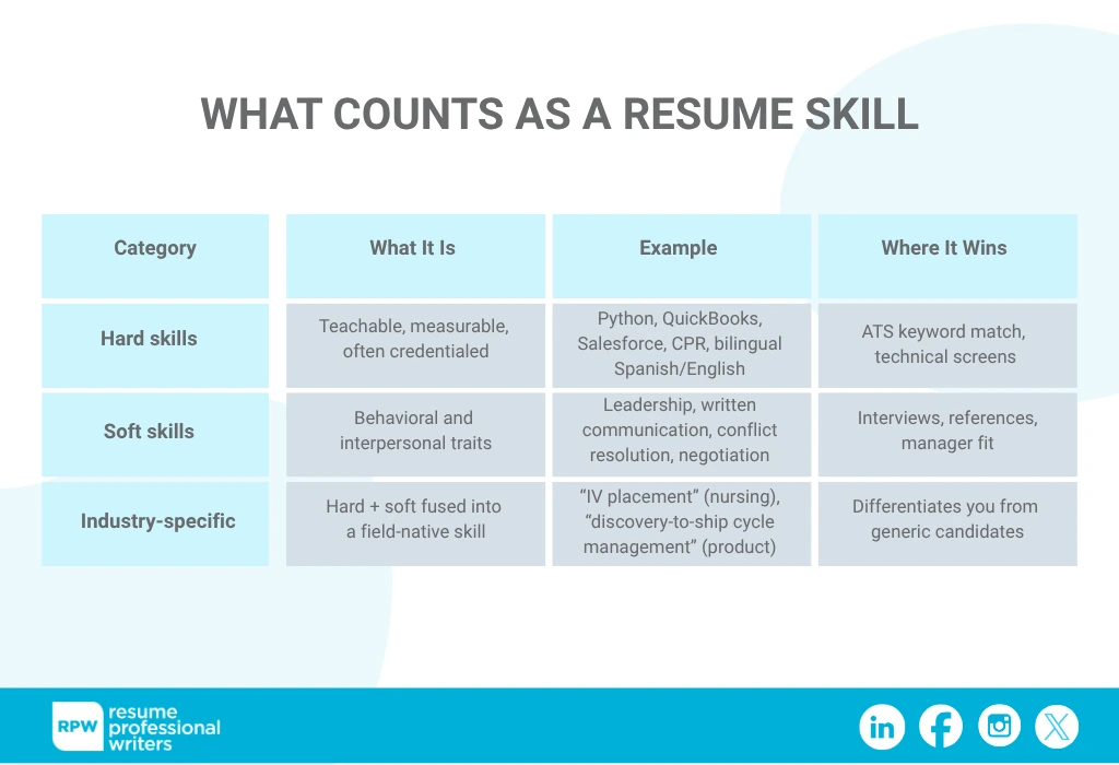 Skills to Put on Resume: 2026 Guide With Examples