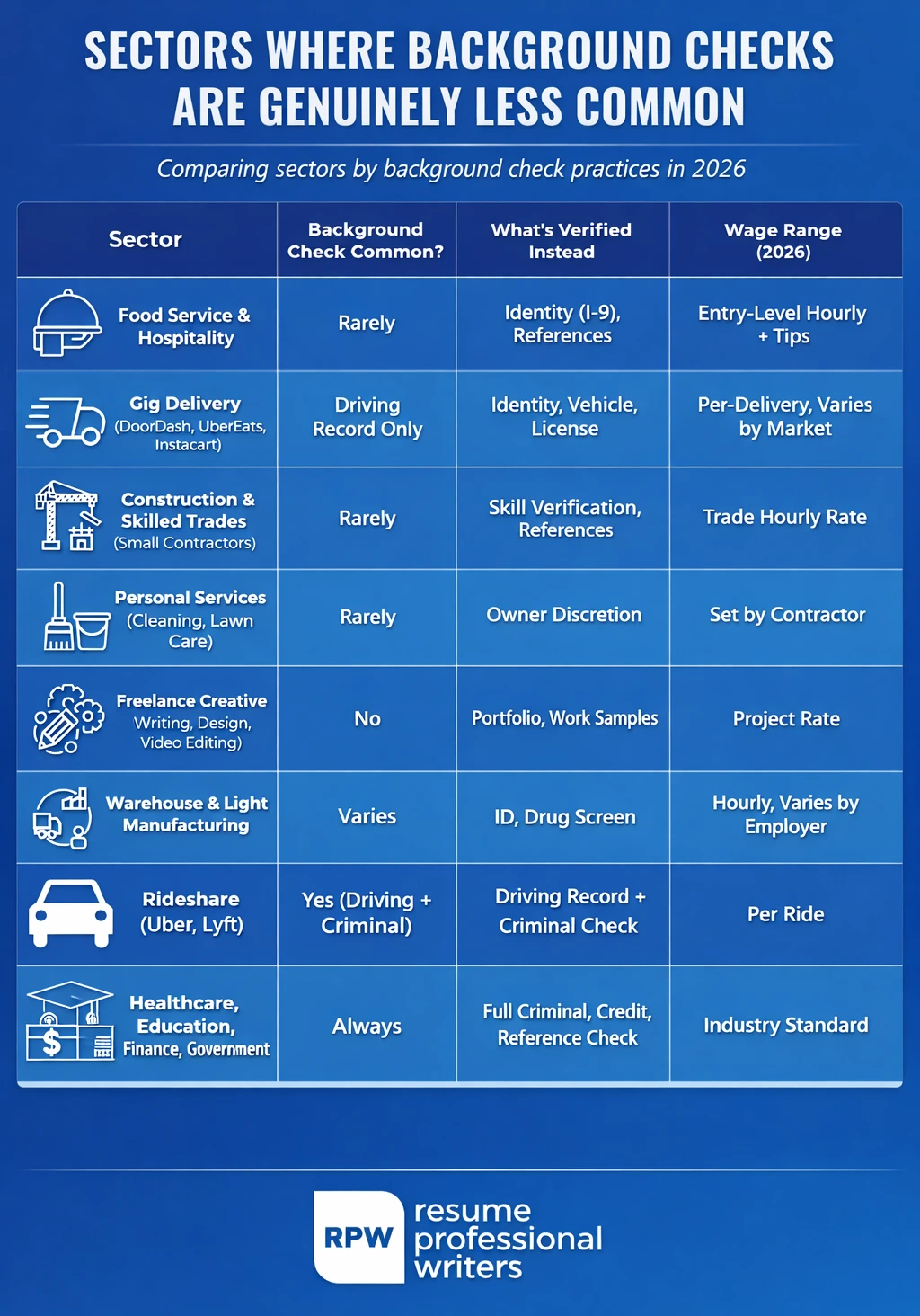 Jobs That Don't Require Background Checks (2026 Guide)